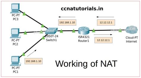 Working Of Network Address Translation Explained Ccna Tutorials
