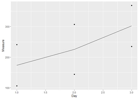 Creating A Function To Display Mean Geom Line On Geom Point Graph Tidyverse Posit Community