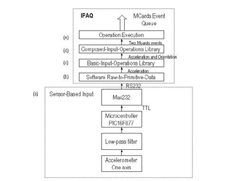 Layer Architecture With A SBI Layer From One Axis Accelerometer To Download Scientific