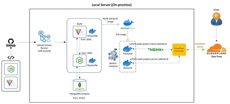 Cicd Deployment For Mern Stack Application Using Docker And Github Actions On A Remote Server