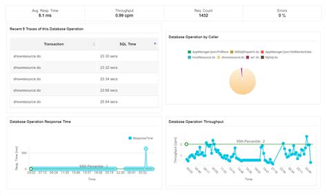 Supervision Des Transactions Web Ruby On Rails De Bout En Bout
