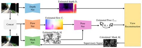 unsupervised monocular depth and camera pose estimation with multiple