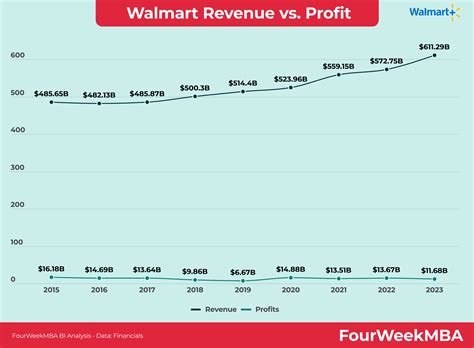 Walmart Revenue Vs Profit Fourweekmba