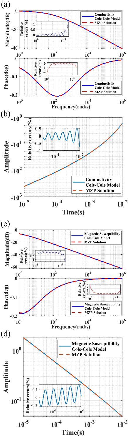 Figure 1 From 3 D Full Waveform Modeling And Analysis Of Induced