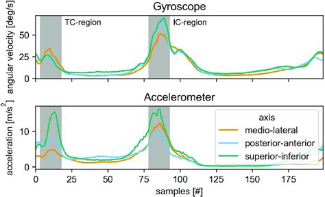 the std over the different sensors per sample of a stride the curves