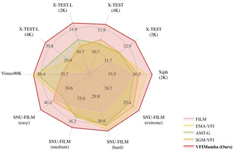 논문 리뷰 VFIMamba Video Frame Interpolation with State Space Models