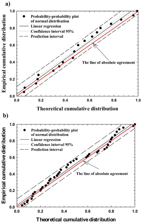 Comparison Of Theoretical And Empirical Cumulative Normal Distributions