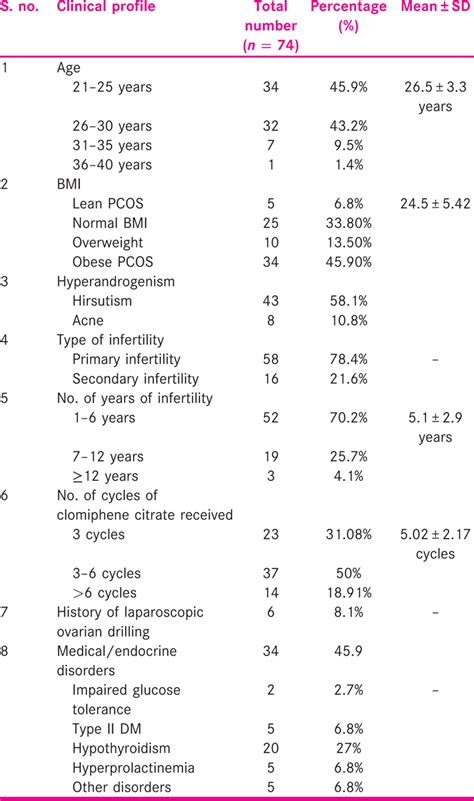 Tamoxifen For Ovulation Induction In Infertile Pcos Women Who Did Not