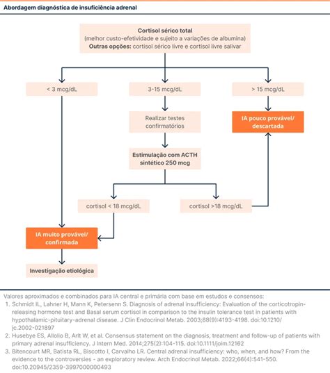 Insuficiência Adrenal Guia Tdc