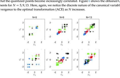 Visualization Of The Correlations Crcca With Quantization Levels N Download Scientific