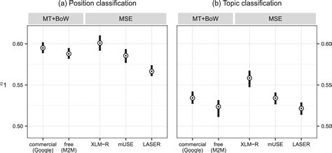Cross Lingual Classification Of Political Texts Using Multilingual