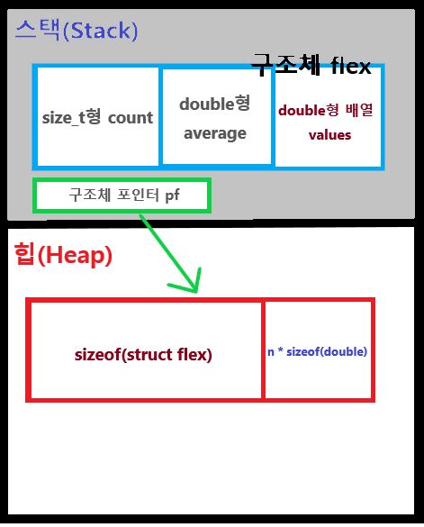 Flexible Array Member Vs
