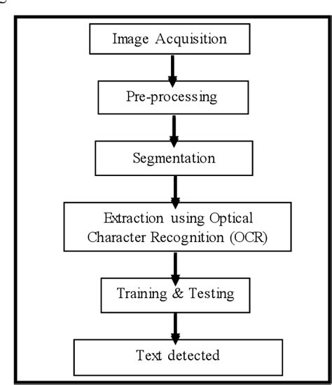 Figure 2 From Text Extraction And Detection From Images Using Machine