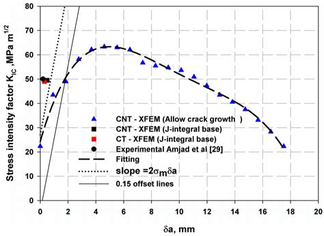 Fracture Toughness And Fatigue Crack Growth Analyses On A Biomedical Ti 27nb Alloy Under