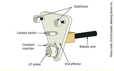 The Robotic End Effector That Disperses The Couplant Gel Download Scientific Diagram