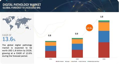 Digital Pathology Market Size And Companies