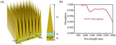 A Schematic Diagram Of The Designed Perfect Absorber Structure B