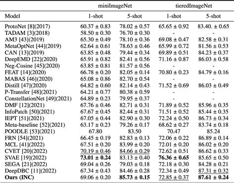 Table Ii From Improving Embedding Generalization In Few Shot Learning
