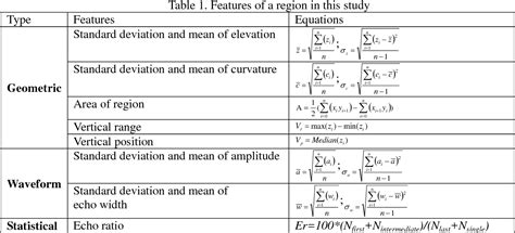 Table 1 From The Analysis Of Object Based Point Clouds Features Using