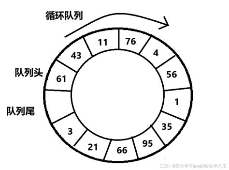 数据结构 队列 Csdn博客