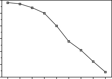 Relationship Between Cohort Age And Percentage Female Download Scientific Diagram