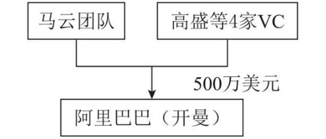股权案例：阿里巴巴在不同时期股权结构演变图 管理会计知识汇 商业新知
