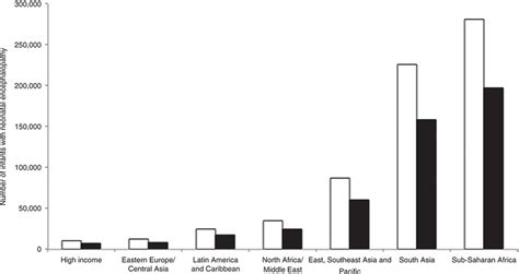 Estimated Incident Cases Of Neonatal Encephalopathy By Region By The