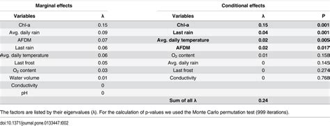 Results Of A Redundancy Analysis Testing The Effects Of Environmental Download Table