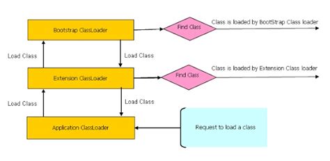 How Classloader Works In Java