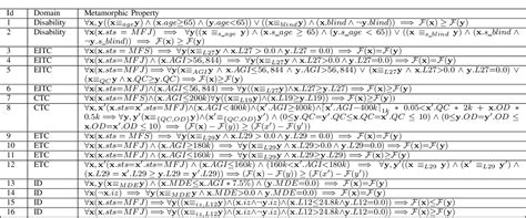 table i from metamorphic testing and debugging of tax preparation