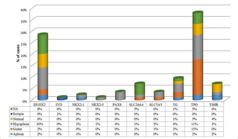 Percent Distribution Of Monogenic Variants Identified In Genes