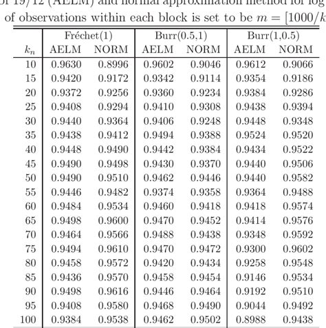 Table From Inference Of High Quantiles Of A Heavy Tailed Distribution
