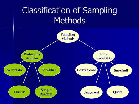 Ppt Sampling And Sample Size Determination Powerpoint Presentation Free Download Id225723