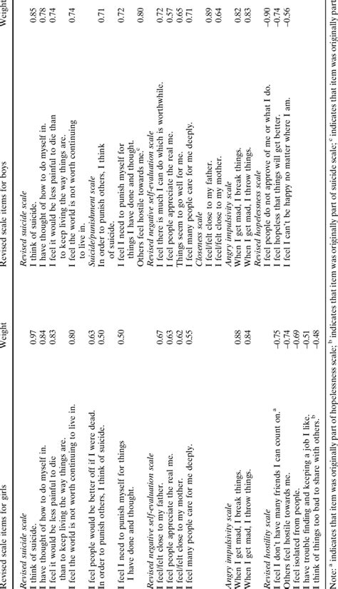 Revised Suicide Probability Scale Factor Analyses Broken Down By Sex