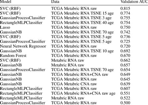 Results Across Different Classifiers And Data Sets Download