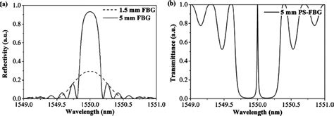 simulated spectra of fbgs a reflection spectra of fbgs with grating