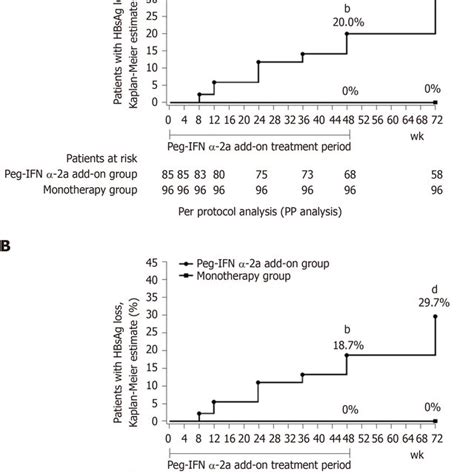 Hepatitis B Surface Antigen Seroconversion Rate A Per Protocol