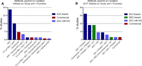 The Methodology Used For EV Isolation Is Shifting Towards A Broader Use Download Scientific