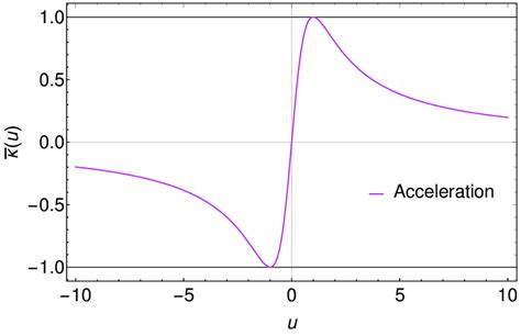 Plot Of The Local Or Radiation Acceleration ¯ κ U From Equation