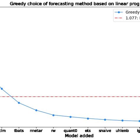 Greedy Search For Optimal Ex Post Facto Ensemble Download Scientific Diagram