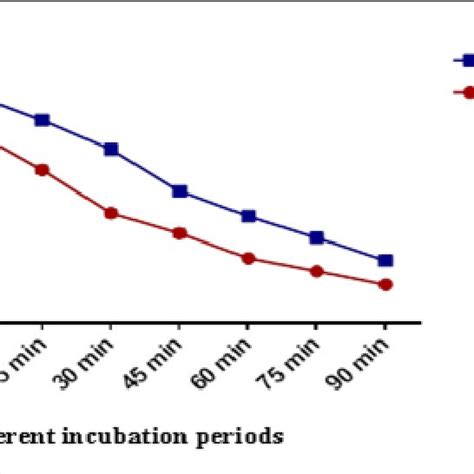 Effect Of Different Post Thaw Incubation Periods On Motility Of Partial