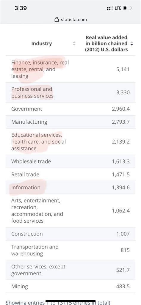 Lanli on Twitter 看下美国的gdp解构实际上信息产业和制造业占比很小大头是 金融 专业服务 教育医疗和