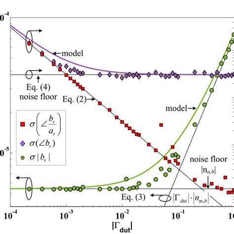 VNA Magnitude And Phase Noise In B R Wave And B R A R Measurements Download Scientific Diagram