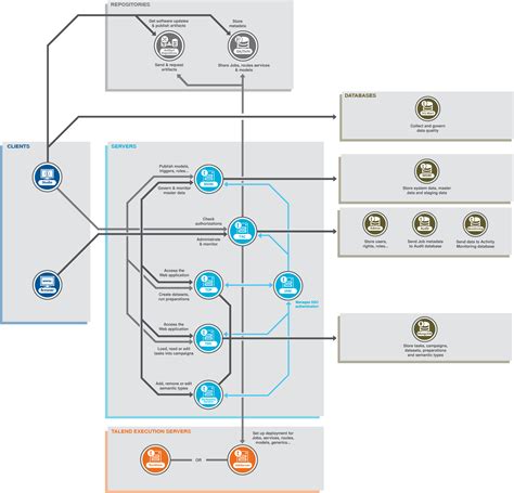 Talend Mdm Platform 的功能架构 Talend Mdm Platform 入门指南 帮助