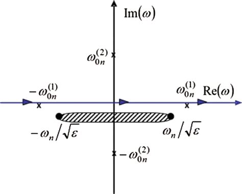 The Disposition Of The Singularities Of The Integrands The Branch Cut