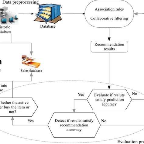 Recommender System Framework Download Scientific Diagram