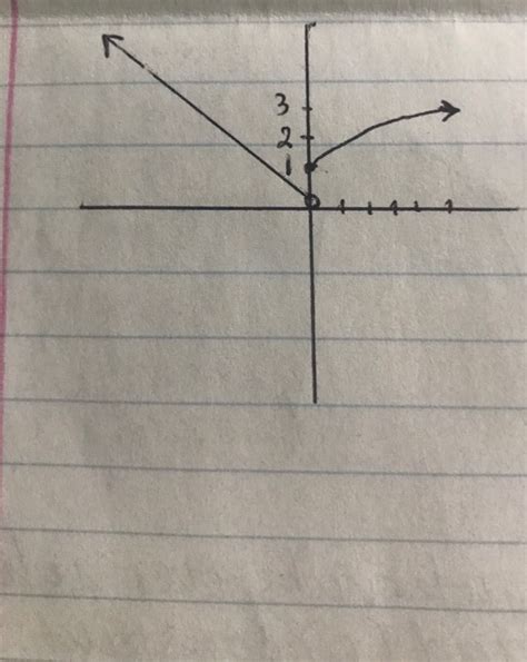 Solved Produce A Rule For The Function Whose Graph Is Shown