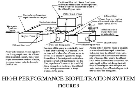 Texas Regulators Guide To High Performance Biofiltration