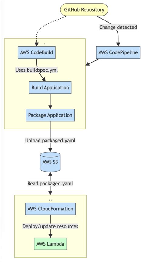 Automated Data Extraction And Transformation Using Python Openai And