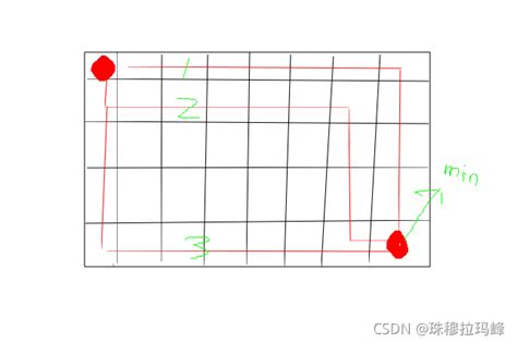 深度优先搜索—得分最高的路径leetcode 1102 Csdn博客